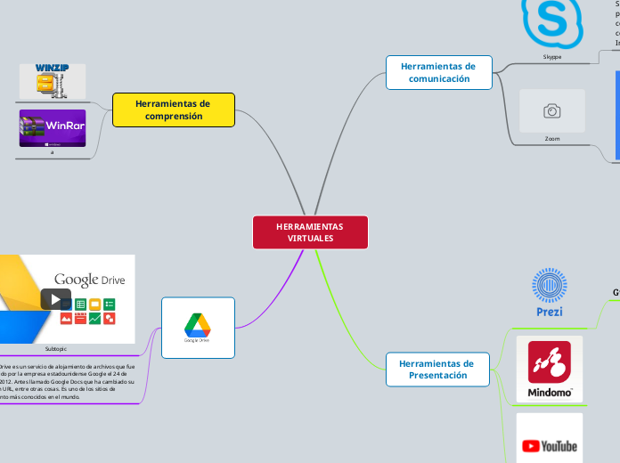 HERRAMIENTAS VIRTUALES - Mind Map